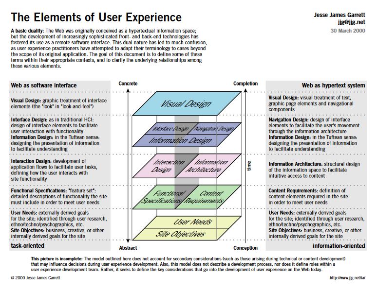 Graphesis & Jesse James Garrett, Elements of the User Experience (2000)